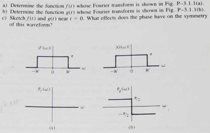 Solved a) Determine the function f(u) whose Fourier | Chegg.com