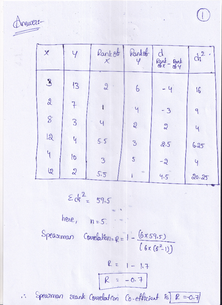 Solved The following data consist of numerical scores | Chegg.com
