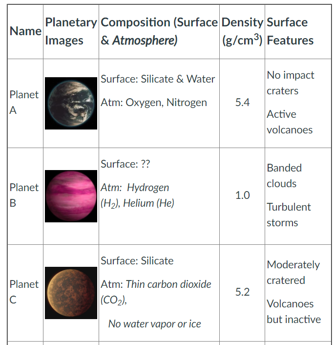 Solved Planetary Composition (Surface Density Surface Name | Chegg.com
