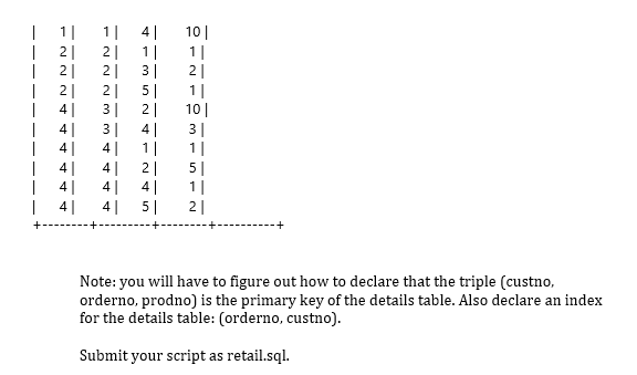 Solved 9. Create a retail database that makes use of a | Chegg.com