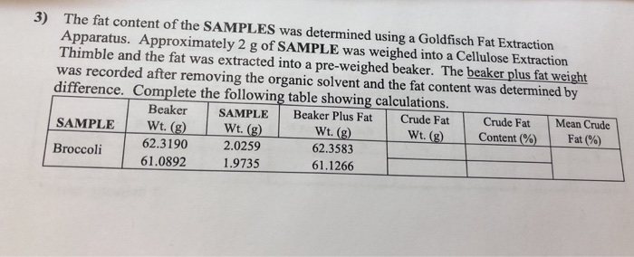 Solved The fat content of the SAMPLES was determined using a | Chegg.com
