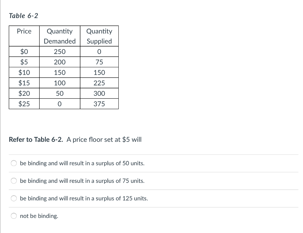 Solved Table 6-2 PriceQuantity Quantity Demanded Supplied $0 | Chegg.com