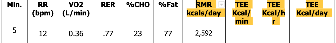 Solved Min. RER %CHO %Fat RR VO2 (bpm) (L/min) KMR kcals/day | Chegg.com