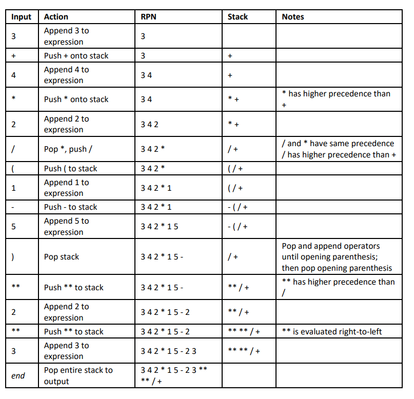 Solved For this project, you will implement a program to | Chegg.com