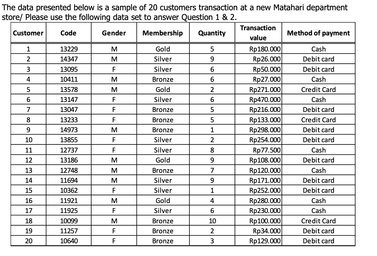 Solved The data presented below is a sample of 20 customers | Chegg.com