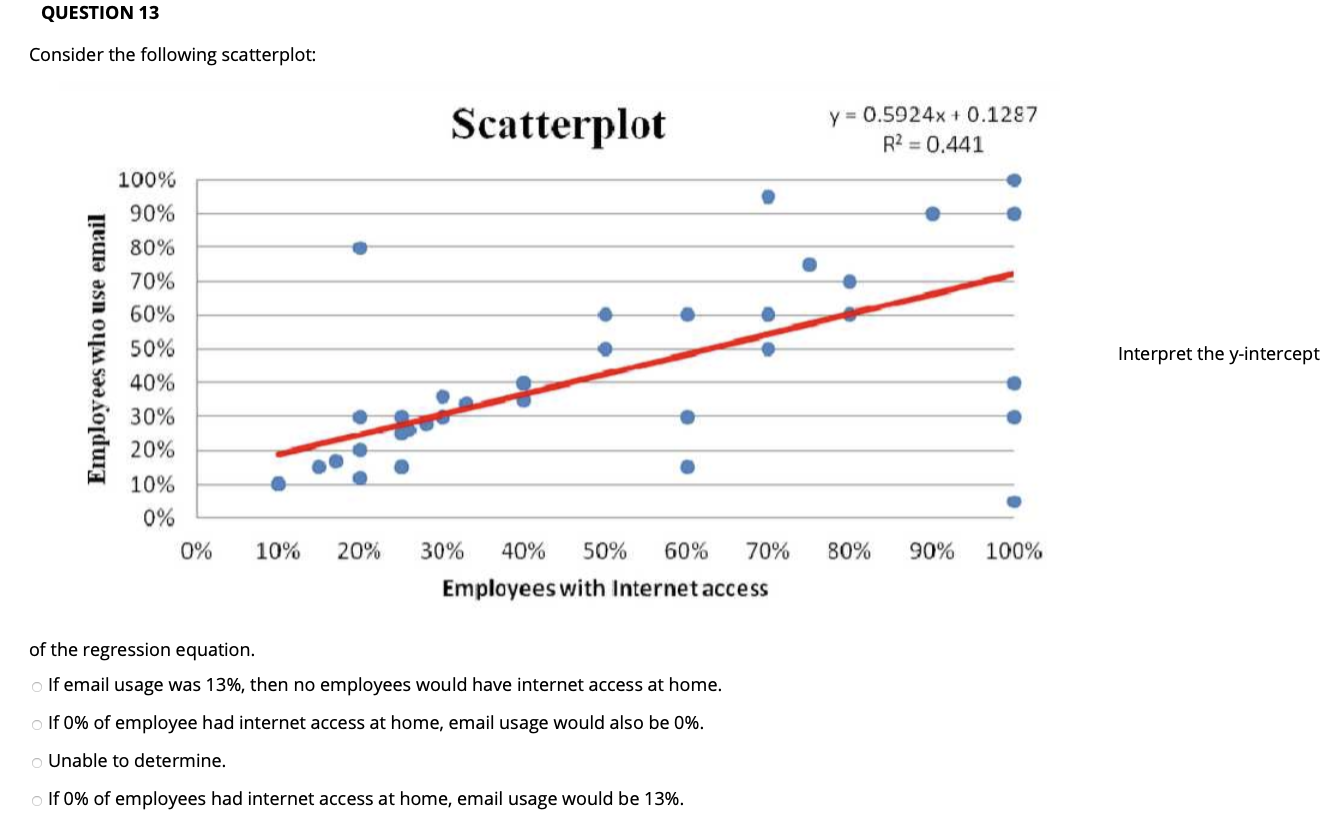 Solved QUESTION 13 Consider the following scatterplot: | Chegg.com