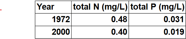 shows total N and P concentrations in the water of | Chegg.com