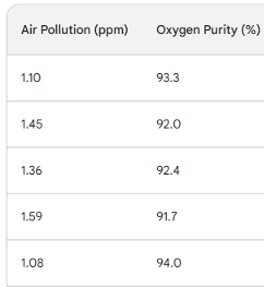 Solved Air Pollution (ppm)Oxygen Purity | Chegg.com