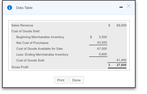 Solved Data Table Sales Revenue 69,000 Cost of Goods Sold: | Chegg.com