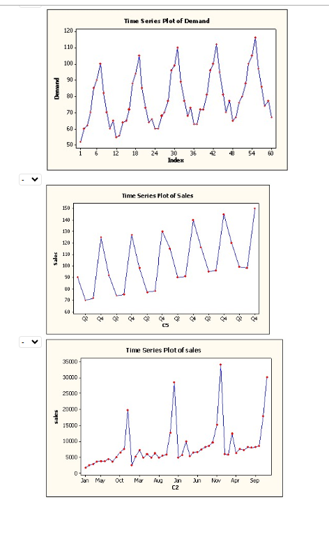 Solved Match The Time Plots With The Type Of Seasonality 