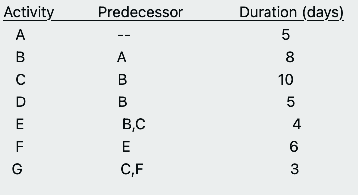 Solved Consider the simplified list of activities and | Chegg.com