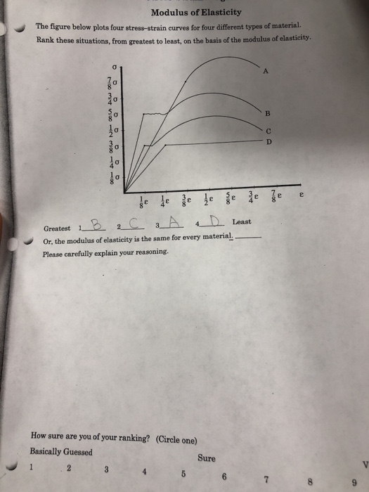 Solved Modulus of Elasticity The figure below plots four | Chegg.com