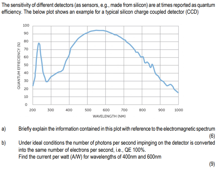 Solved The sensitivity of different detectors (as sensors, | Chegg.com