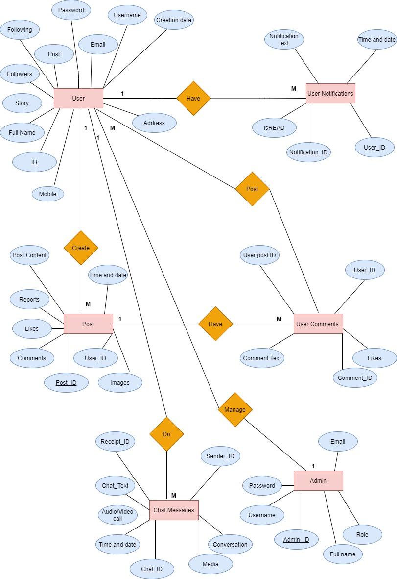 Solved Question: Apply DBMS Normalization on this ER-Diagram | Chegg.com