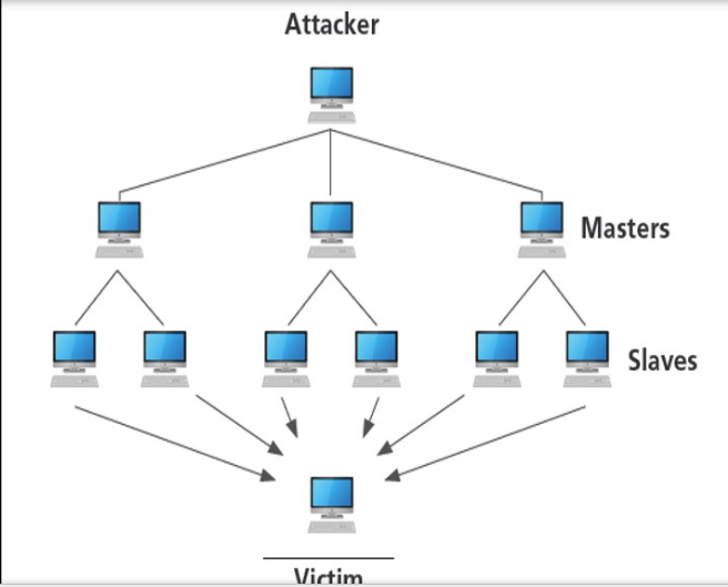 Solved a. What is the type of attack shown in the above | Chegg.com
