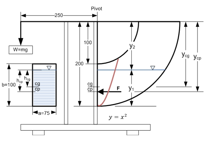 Solved Fluid Mechanics - PRESSURE CENTER IN A | Chegg.com