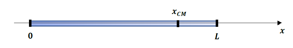Solved Question 2 The linear mass density of a thin rod of | Chegg.com