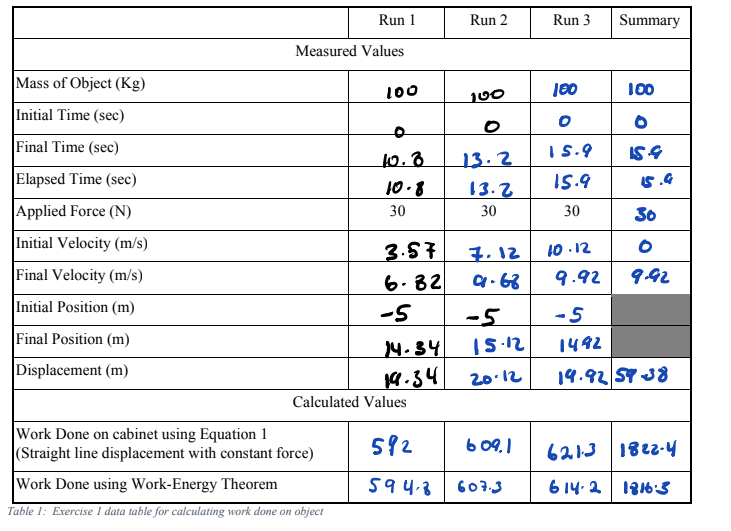 Table I: Exercise I data table for calculating work | Chegg.com