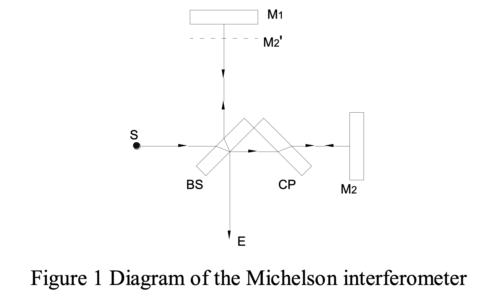 Solved Figure 1 Diagram of the Michelson interferometer | Chegg.com