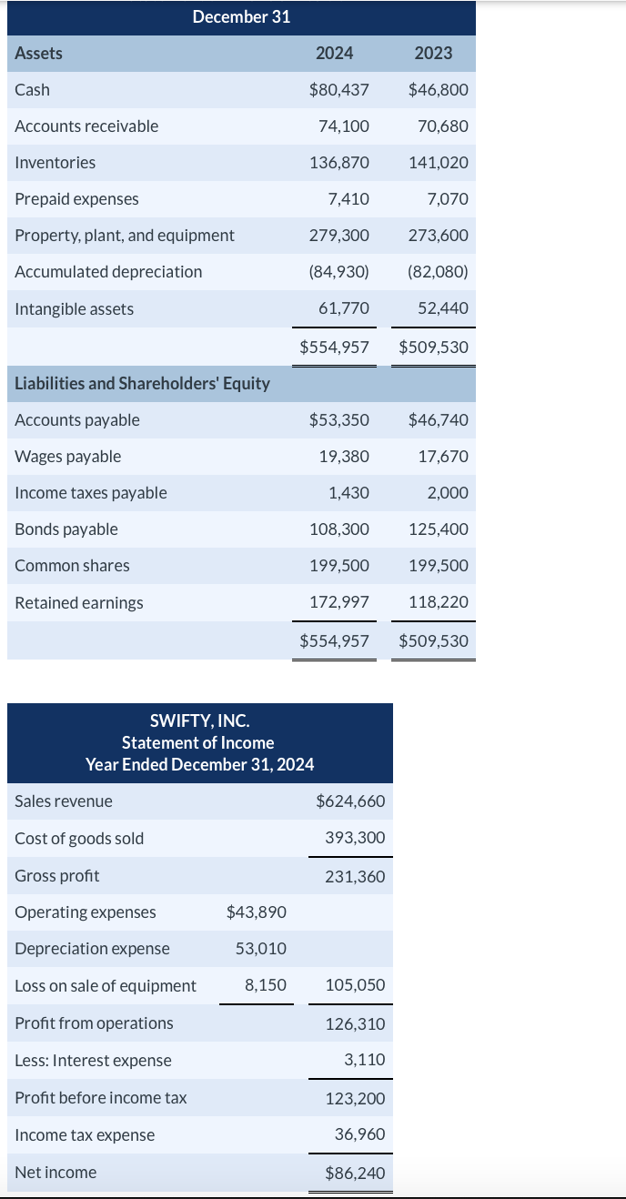 prepare a statement of cashflows with the following | Chegg.com