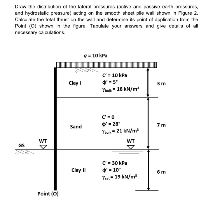 Solved Draw the distribution of the lateral pressures | Chegg.com