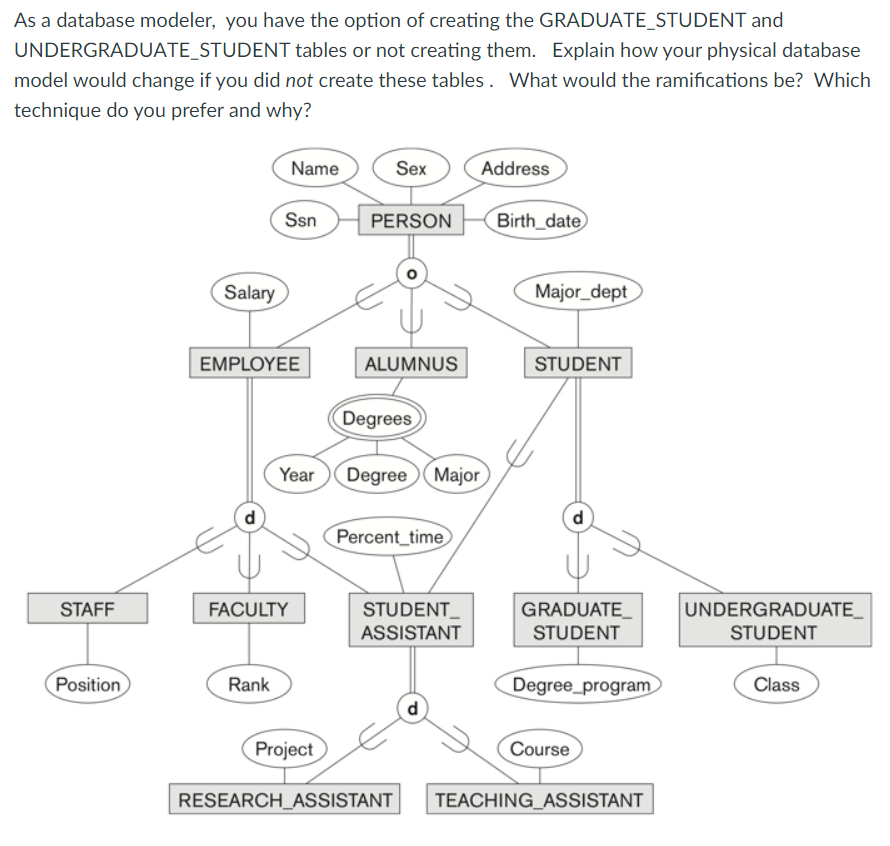 As a database modeler, you have the option of | Chegg.com