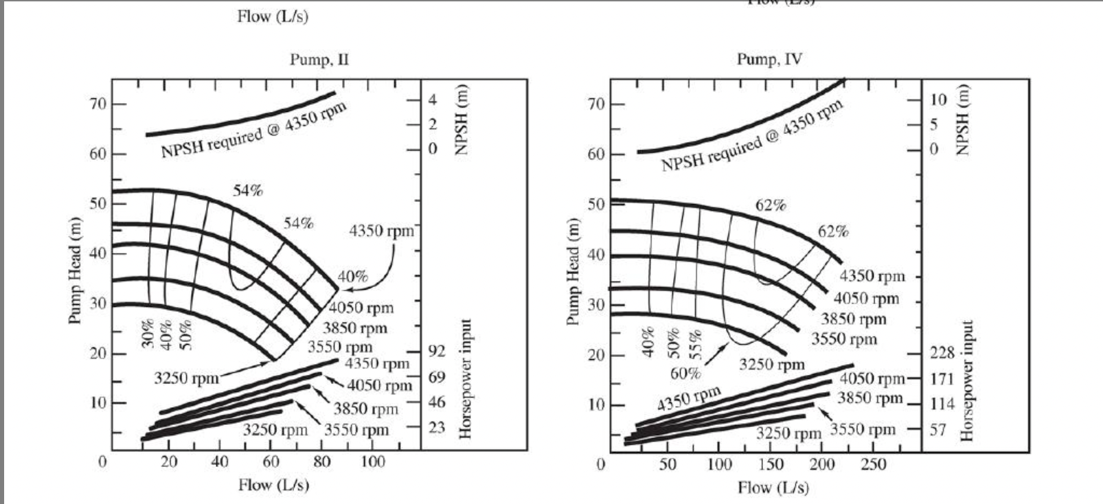Q3A pump is used at a flow rate of 60 L/s (0.060 | Chegg.com