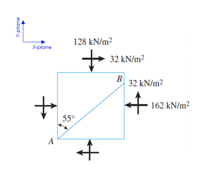 Solved Using Mohr's circle determine:a. Normal Stressesb. | Chegg.com