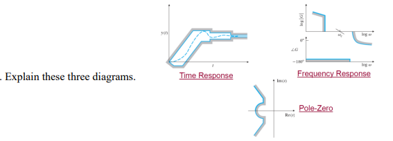 Solved Explain these three diagrams. | Chegg.com