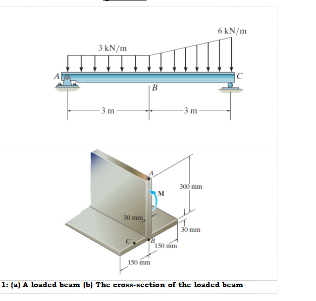 1: (a) ﻿A loaded beam (b) ﻿The cross-section of the | Chegg.com