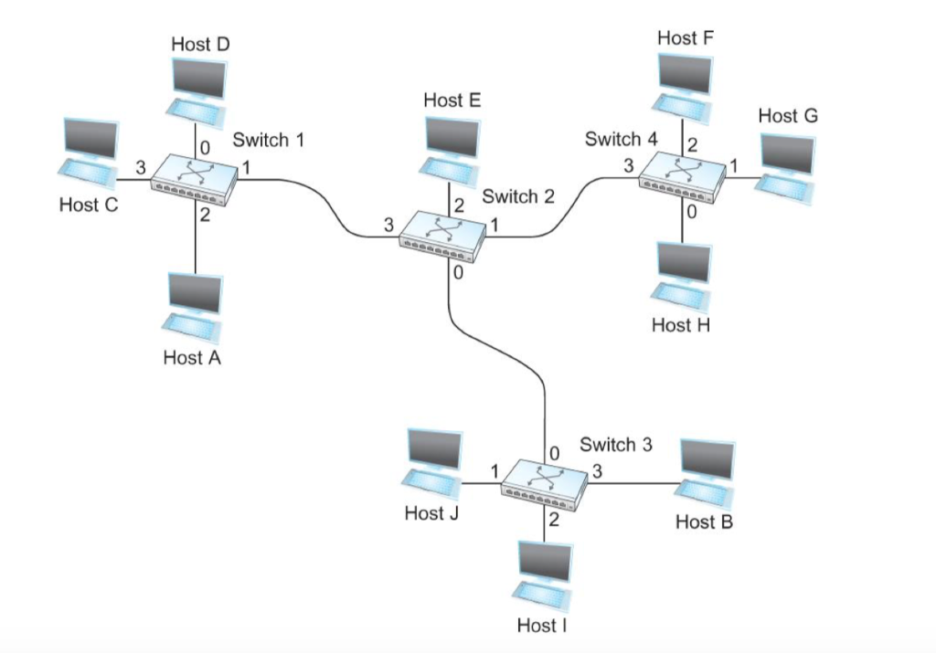 Solved Using the example network given above, give the | Chegg.com