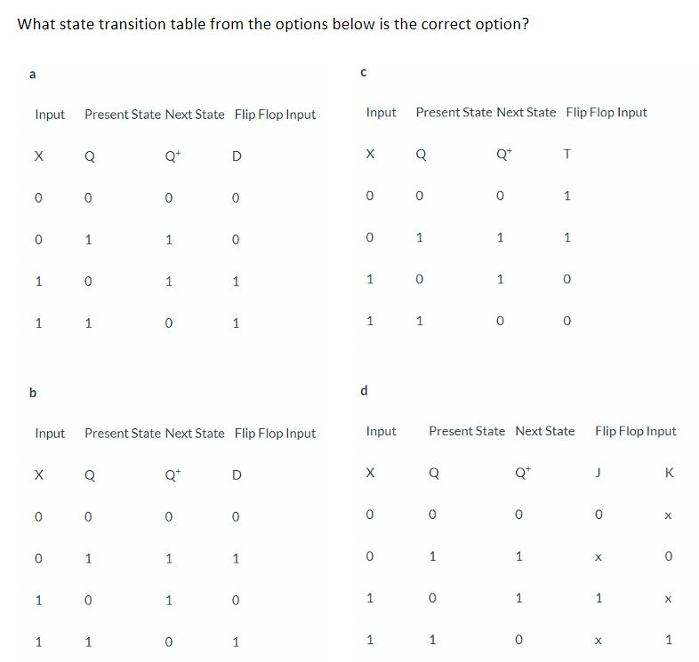 Solved What state transition table from the options below is | Chegg.com