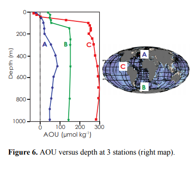 Solved Figure 5 shows Apparent Oxygen Utilization (AOU) | Chegg.com