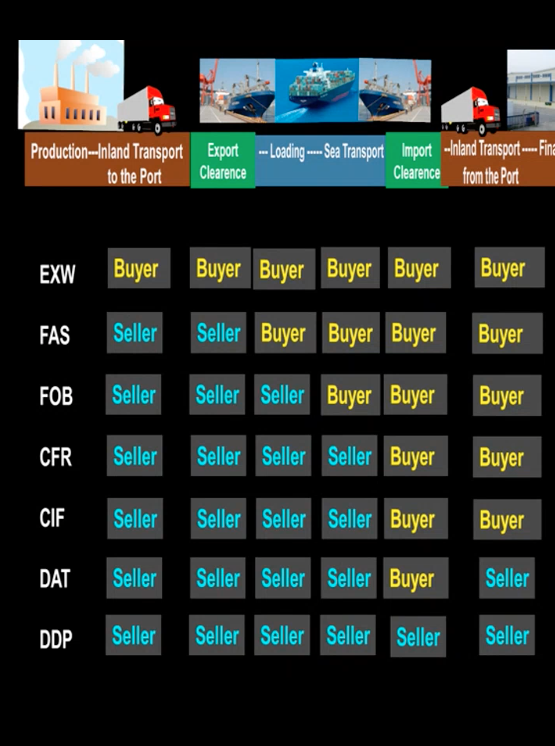 Solved Total price of goods (TV) to be exported : $ 150,000 | Chegg.com
