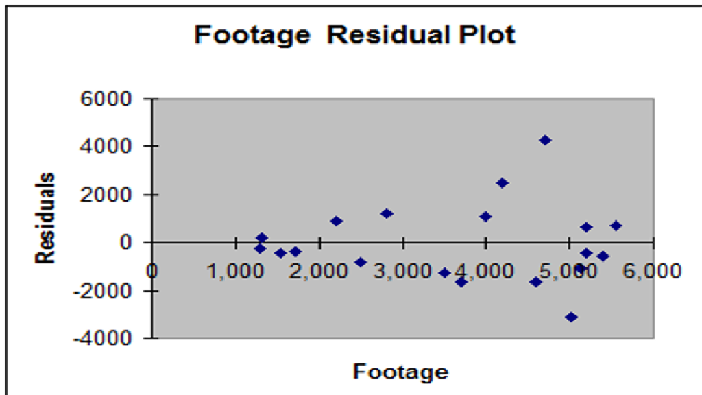 Solved Based on the residual plot below, you will conclude | Chegg.com