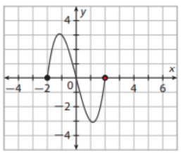 Solved what is the function of this graph and how would i | Chegg.com