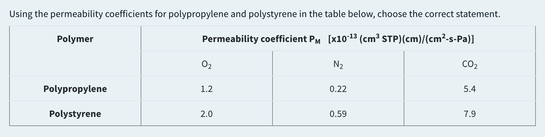 Solved Using the permeability coefficients for polypropylene | Chegg.com