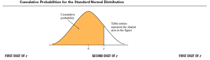 Solved Cumulative Probabilities for the Standard Normal | Chegg.com