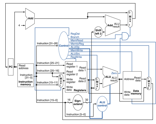 Solved The basic single-cycle MIPS implementation in figure | Chegg.com