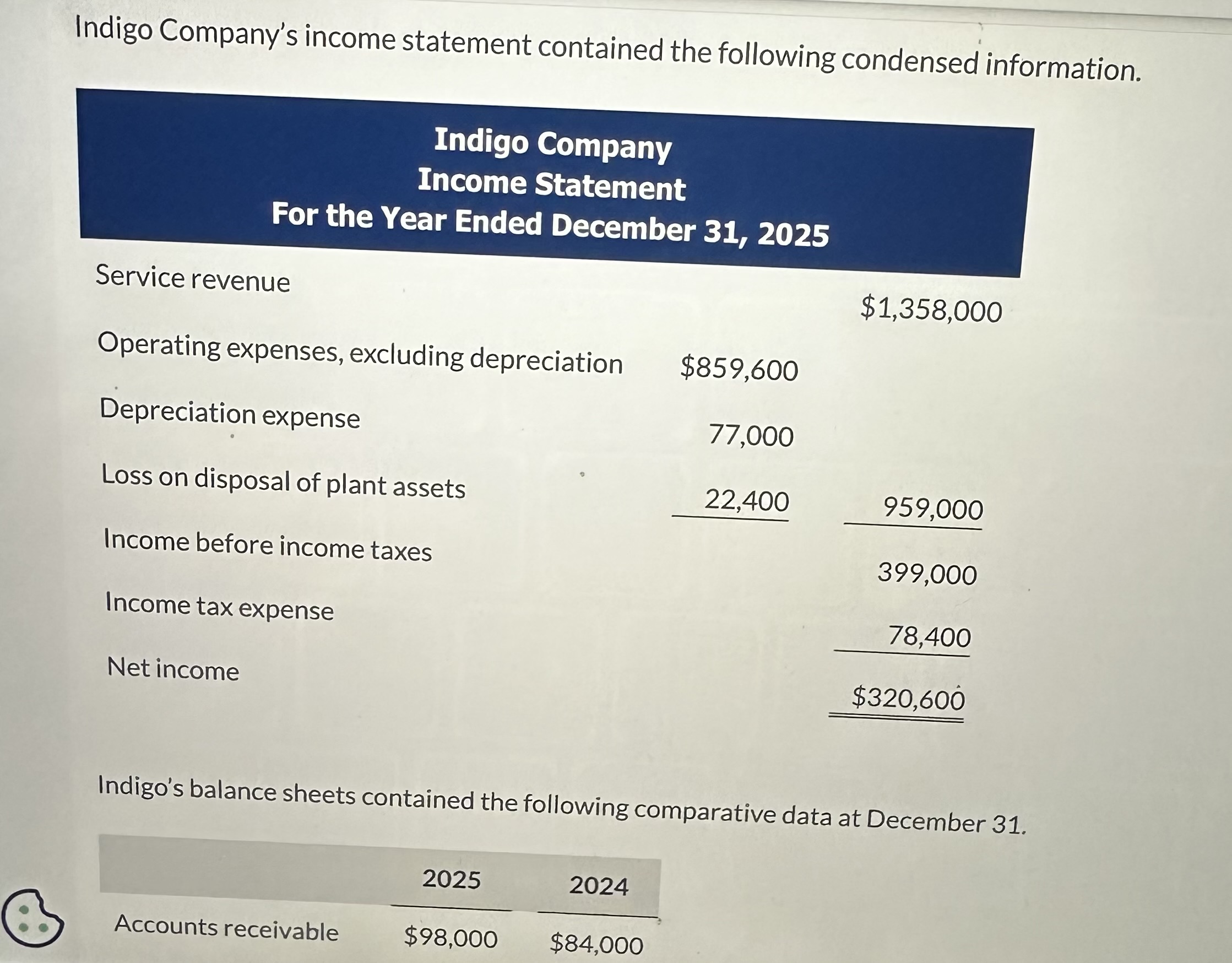 Solved Indigo Company's income statement contained the | Chegg.com