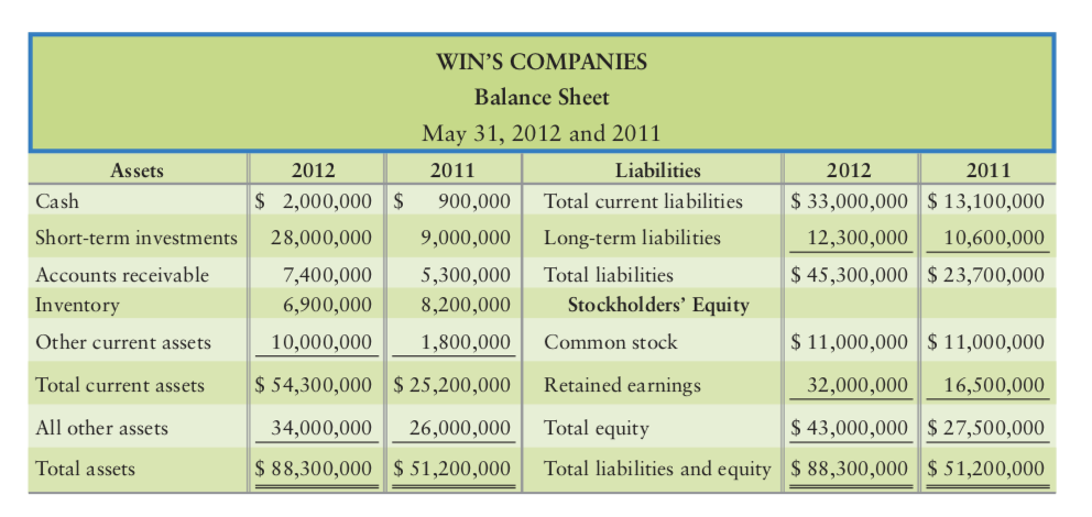 Solved Assets Cash Short-term investments Accounts | Chegg.com