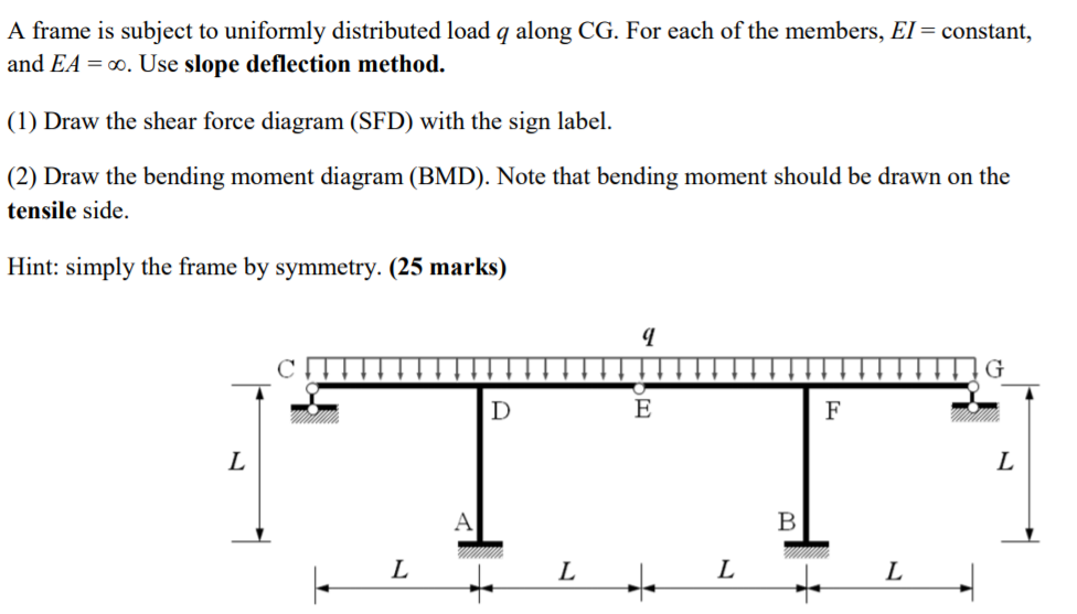 Solved A frame is subject to uniformly distributed load q | Chegg.com