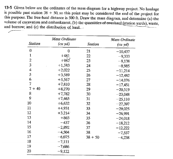 13-5 Given below are the ordinates of the mass | Chegg.com