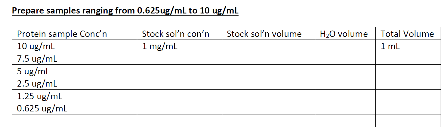 Solved Prepare samples ranging from 0.625ug/mL to 10ug/mL | Chegg.com