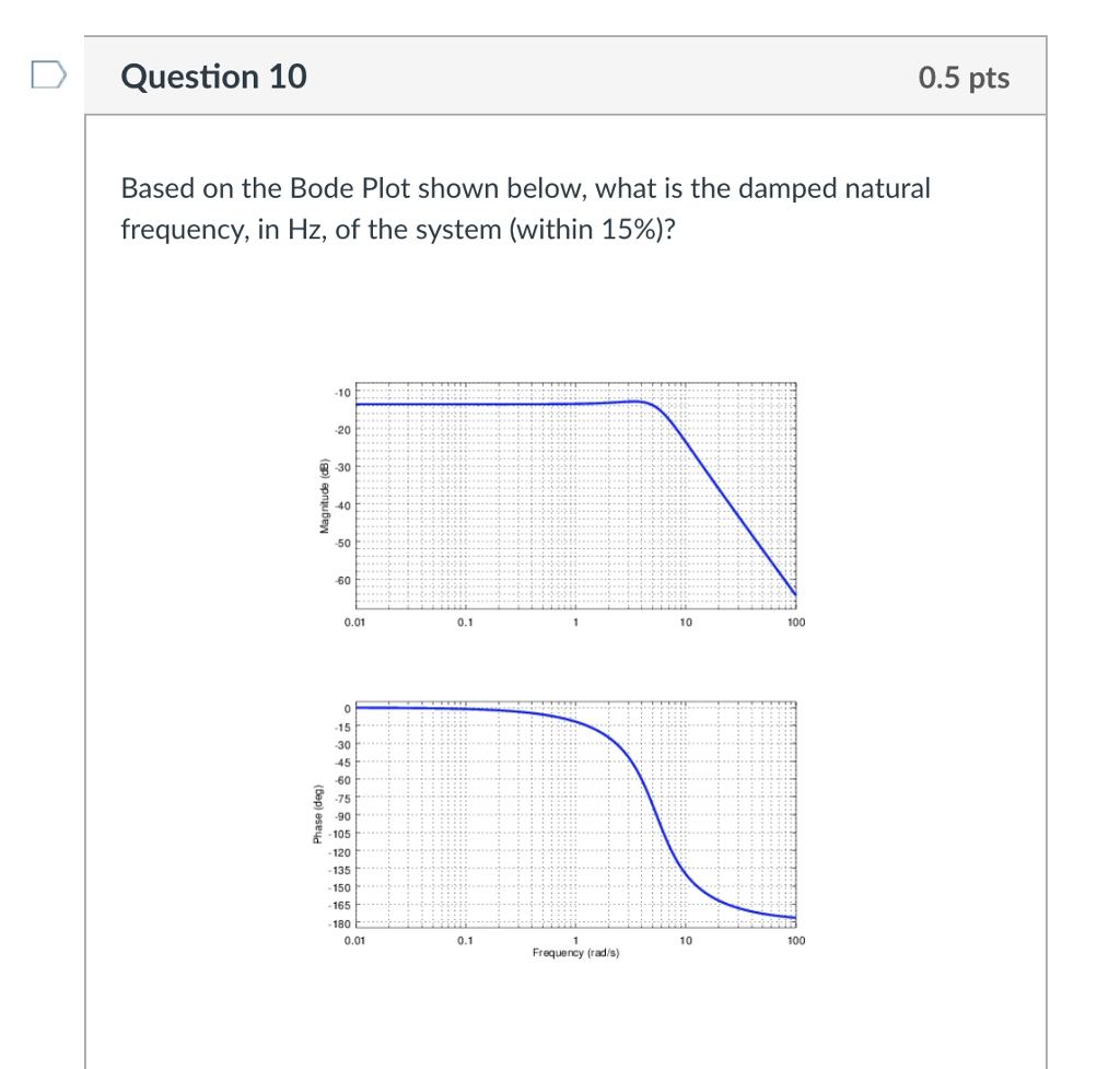 Solved Question 12 0.5 pts Based on the Bode Plot shown | Chegg.com