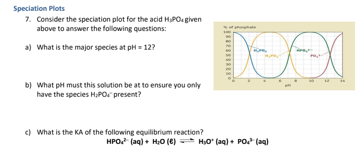 Solved Speciation Plots 7. Consider the speciation plot for | Chegg.com