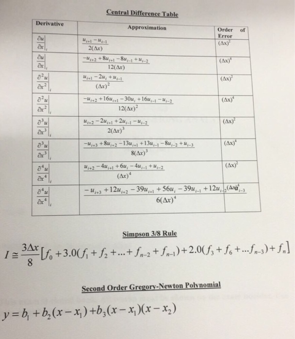 Solved Derivative 3Ar Central Difference Table Approximation | Chegg.com