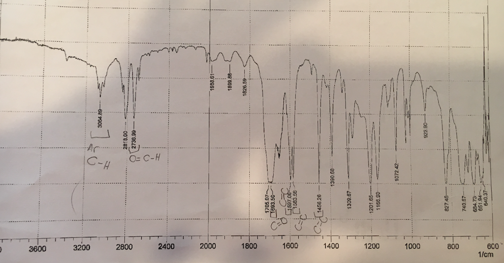 Solved Compare and contrast IR spectrum. What are the peaks | Chegg.com