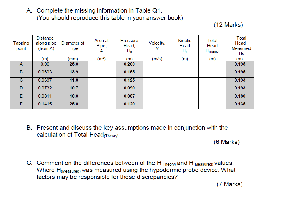 Solved A. Complete the missing information in Table Q1. (You | Chegg.com