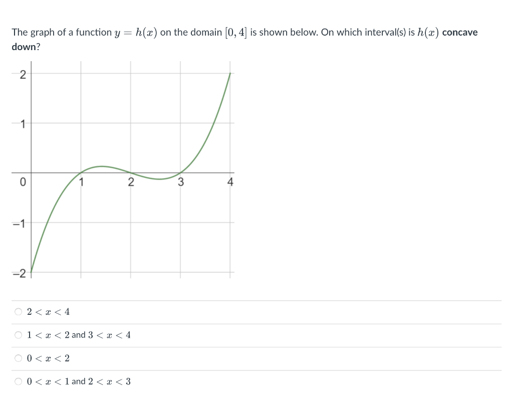 Solved The graph of a function y=h(x) on the domain [0,4] is | Chegg.com